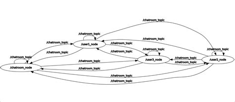Github Prateek Ros Chatroom This Repository Contains Code And