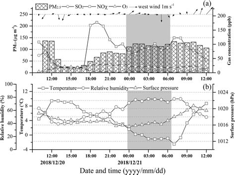 The Temporal Evolution Of Surface Pm2 5 So2 Noχ And O3 Download Scientific Diagram