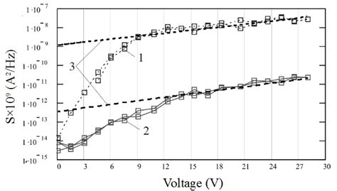 Dependence Of Noise Psd On Bias Voltage For The Groups Of Samples