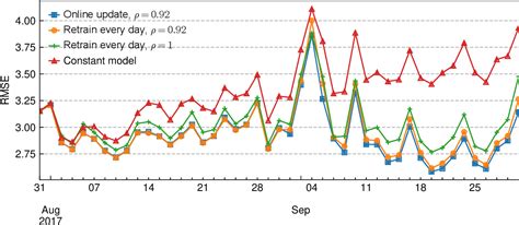 Figure 1 From Real Time Forecasting Of Metro Origin Destination Matrices With High Order