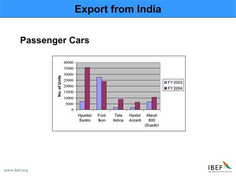 Automotive Ppt