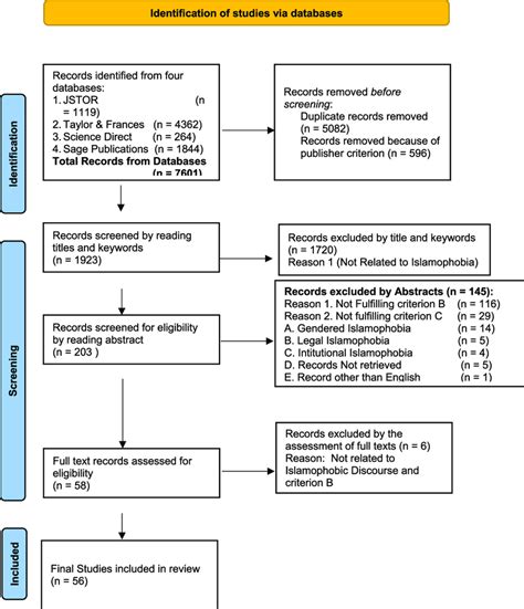 Diagram Of Systematic Review Process Adapted From Prisma 2021 Page