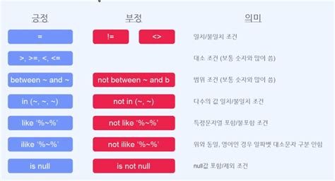 Postgresql초격차 1거래액 데이터 분석 Select From Where Group By Order By