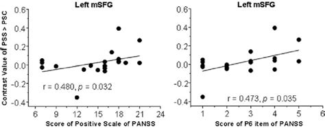 Spearman Correlation Analyses Showed That The Contrast Value Of Download Scientific Diagram