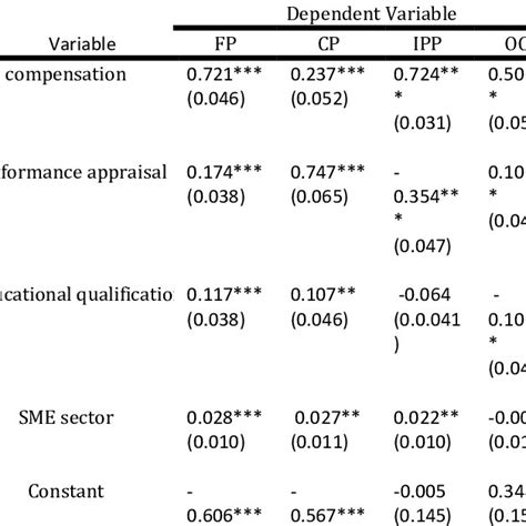 Skill Enhancing Practices Model Regression Results Download