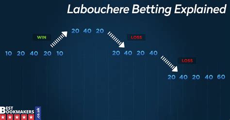 Labouchere Betting Explained Bestbookmakers