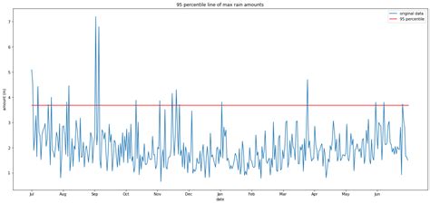 Github Jpaku93 Weather Anomoly Detection The Weather Data Consist Of