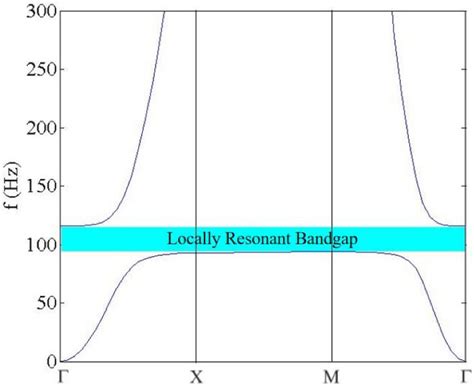 The Bandgap Structure Given By Wang 42 By Using The Plane Wave