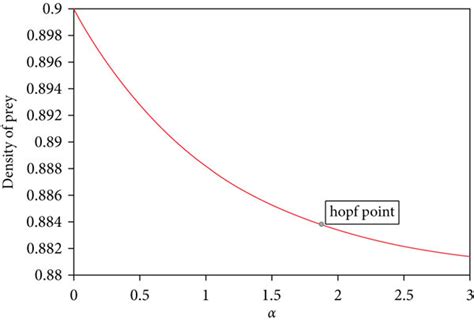 Hopf Bifurcation Diagram Of System 4 Around The Coexistence