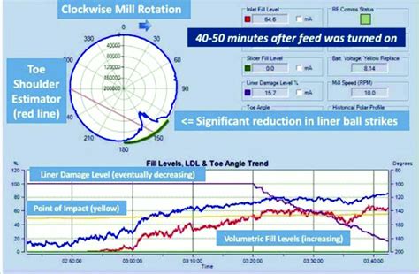 Typical Polar Plot Of The Vibration Monitoring Equipment Showing Impact