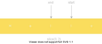 Javascript String Slice Python Tutorials