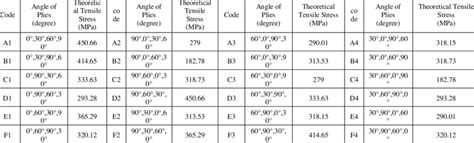 1 Theoretical Tensile Stress For Different Stacking Sequence Download Table
