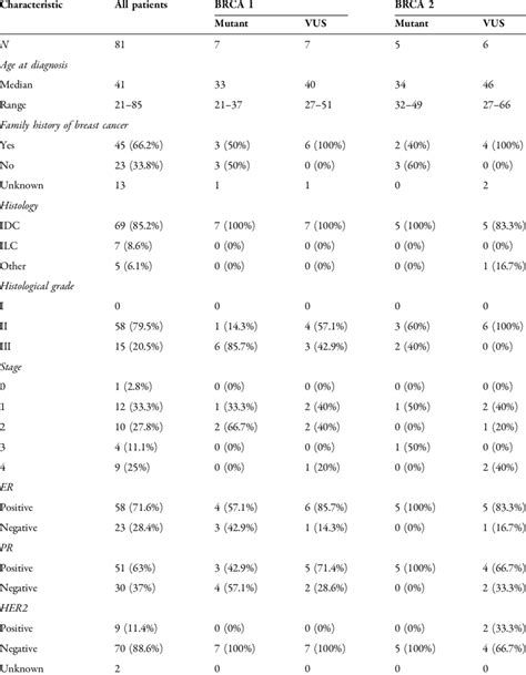 Characteristics Of Patients By Brca Mutation Result Download