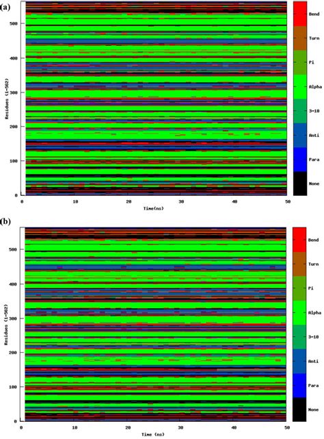 The Secondary Structure Plots From The DSSP Algorithm During 50 Ns MD Download Scientific