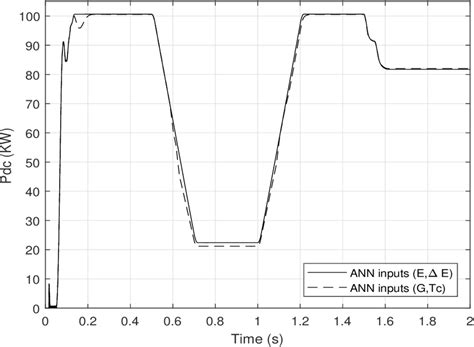 a comparison between dc p of the pv array when using the ann with