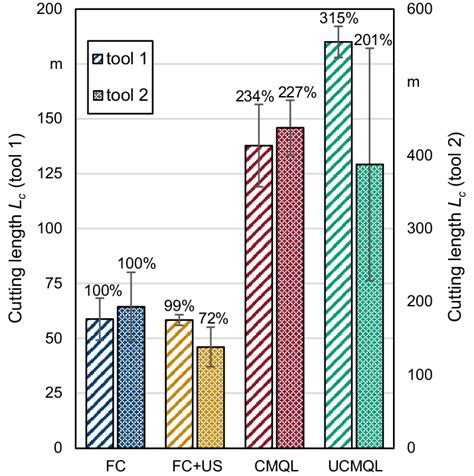 Tool Life With Different Machining Technologies Download Scientific Diagram