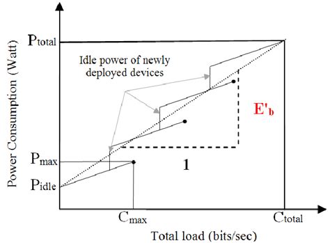 Power Consumption Trend Under Large Scale Equipment Deployment Download Scientific Diagram