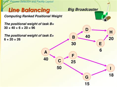 Assembly Line Balancing Using The Ranked Positional Weight Technique At