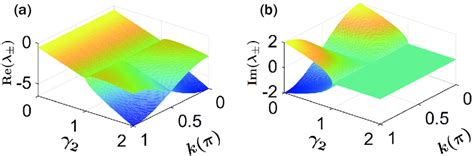 Fig S2 The Real A And Imaginary B Part Of λ ± K As A Function Download Scientific