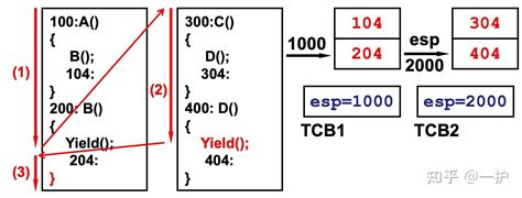 操作系统多进程图像 线程切换 知乎