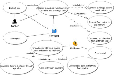 Use Case Driven Approach For Domain Specification In Itsimple 2 0 Download Scientific Diagram