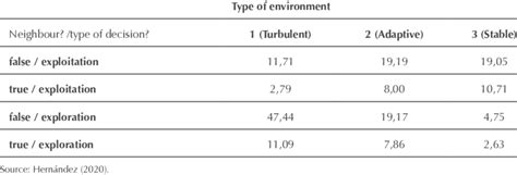 Average Exploration And Exploitation Decisions By The Type Of