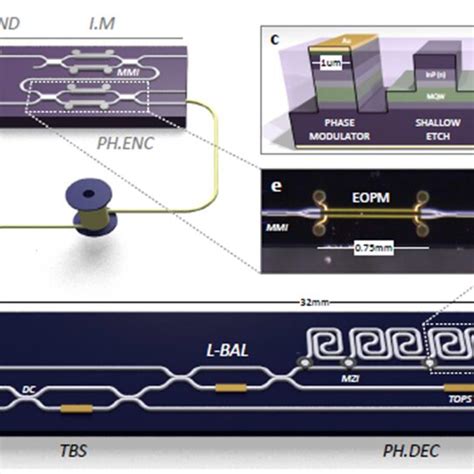 Chip Architecture Combining Several Integrated Photonic Devices For The
