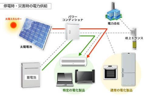 ストア 日東工業 Hcd3e5 383w1 タカラshop Paypayモール店 通販 Paypayモール 創エネ W発電システム対応