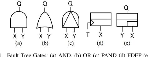 Figure 1 From Dynamic Fault Tree Models For Fpga Fault Tolerance And Figure 1 From Dynamic Fault Tree Models For Fpga Fault Tolerance And