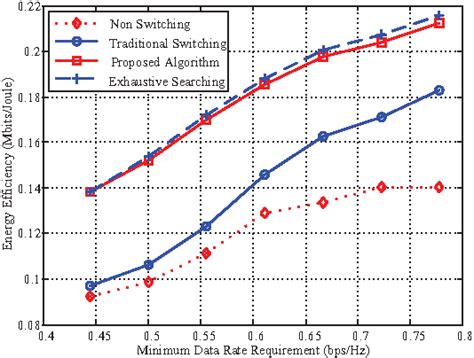Figure 1 From Energy Efficient Pico Base Station Switching Onoff In