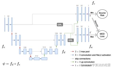 【附论文】u Net最新变体！性能连超unet Unet V2，计算量降低160倍 Unet2 Csdn博客