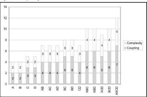 Figure 2 From Using Software Metrics And Program Slicing For