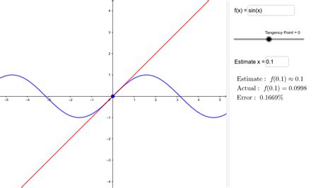 Linear Approximation Geogebra