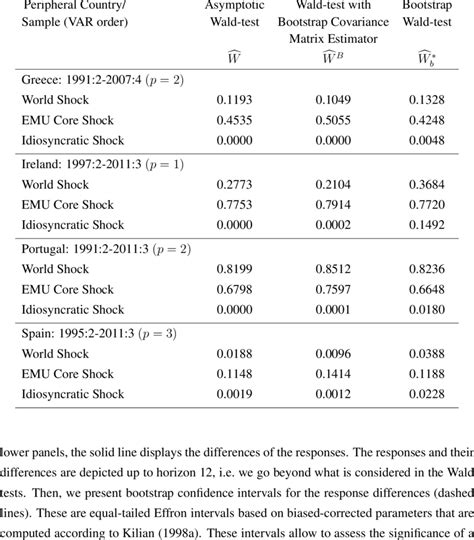 results of wald tests p values on differences in the impulse