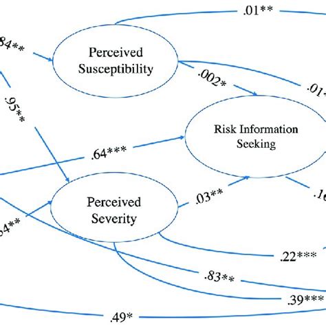 Significant Paths In The Hypothesized Model Predicting Individuals