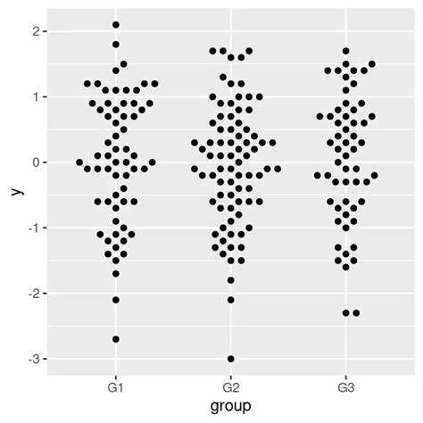 Beeswarm In Ggplot2 With Ggbeeswarm R Charts