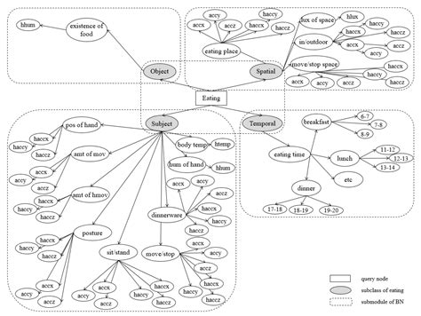 Modular Bayesian Networks With Low Power Wearable Sensors For Recognizing Eating Activities