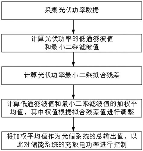 基于最小二乘法和低通滤波的光伏波动平抑方法与流程 2