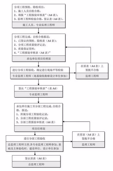 工程建设项目最完整的全流程图，必收藏备用！ 服务新干线头条