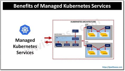Understanding The Benefits Of Managed Kubernetes Services For Modern Day Businesses IP With Ease