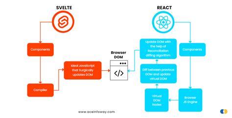 Svelte Vs React Which Is Better For Web Development 2023
