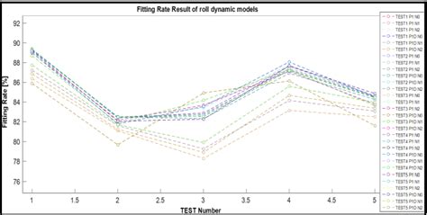 Figure 1 From Dynamic System Identification And Validation Of A Quadrotor Uav Semantic Scholar