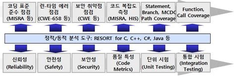 소프트4소프트 혁신적 동적도구 RESORT for C Testing 개발 전자신문