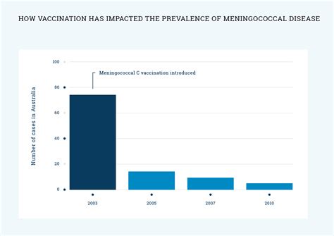 Meningococcal Disease Sharing Knowledge About Immunisation Skai