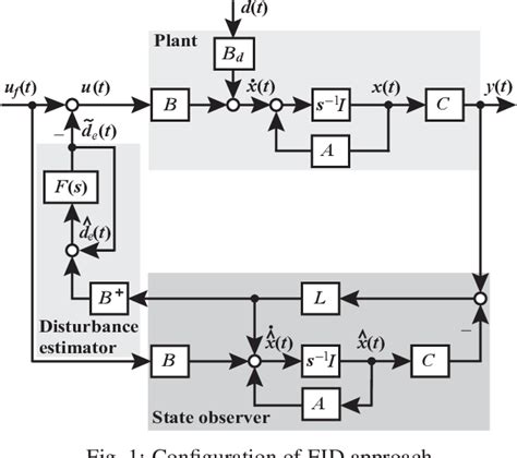 Figure 1 From A Method Of Improving Disturbance Rejection Performance For Equivalent Input