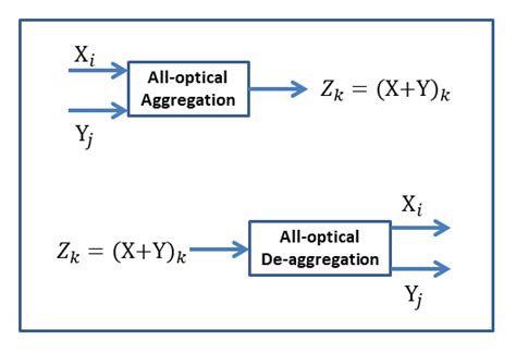 A Generic Model For Optical Aggregation And Deaggregation Download Scientific Diagram