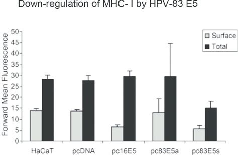 Total And Surface Expression Of Mhc I Using Facs Analysis In Normal