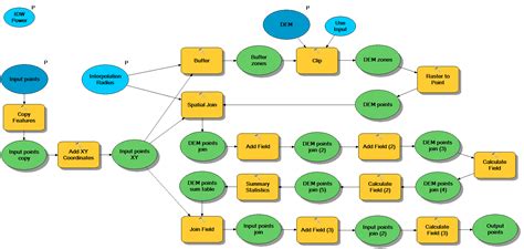 Idw Interpolation Of Values From Raster In Arcgis Geographic