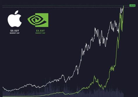 Florian Gschwandtner On Linkedin Nvidia Dethrones Apple As The World