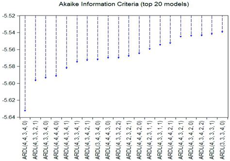 Best Fitted Model As Per AIC Download Scientific Diagram